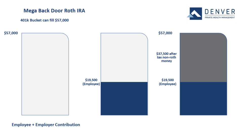 Mega Back-Door Roth Conversion: A Great Option for Supercharging ...
